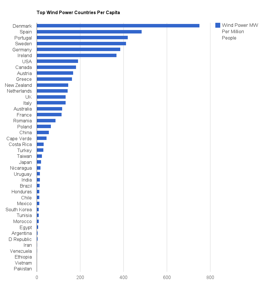 Top Wind Power Countries Per Capita (CleanTechnica Exclusive ...