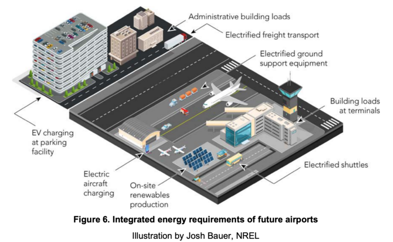 Airports Will Increment Solar To Match 12x Electricity Demand By 2100 ...