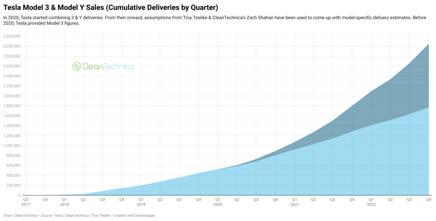 8 Charts Showing Tesla's Fast Continued Sales Growth - CleanTechnica