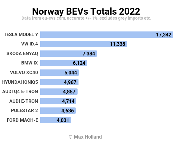 Norway's EV Sales Explode Ahead Of Policy Changes - CleanTechnica
