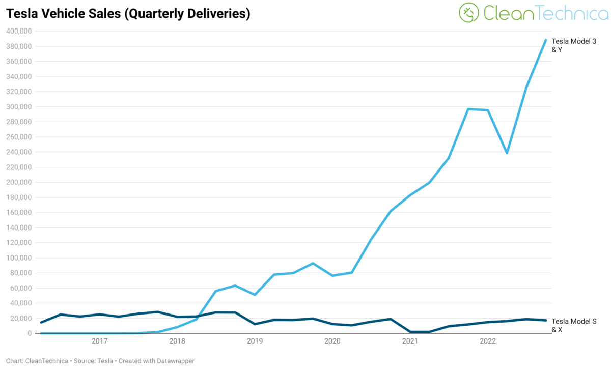 8 Charts Showing Tesla's Fast Continued Sales Growth - CleanTechnica