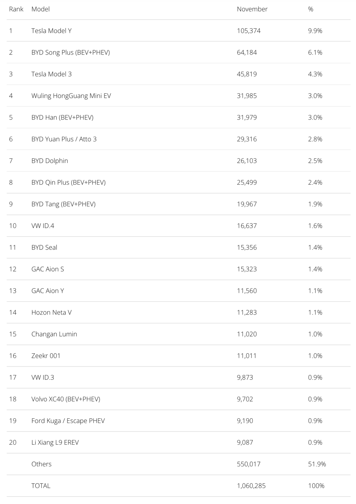 100% Electric Vehicles Now 13% Of New Vehicle Sales Globally ...