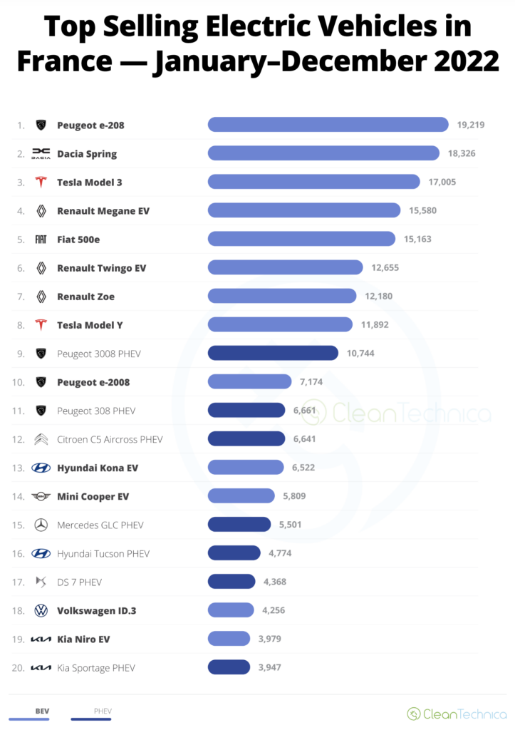 Top Highlights of World EV Sales in 2022 - CleanTechnica