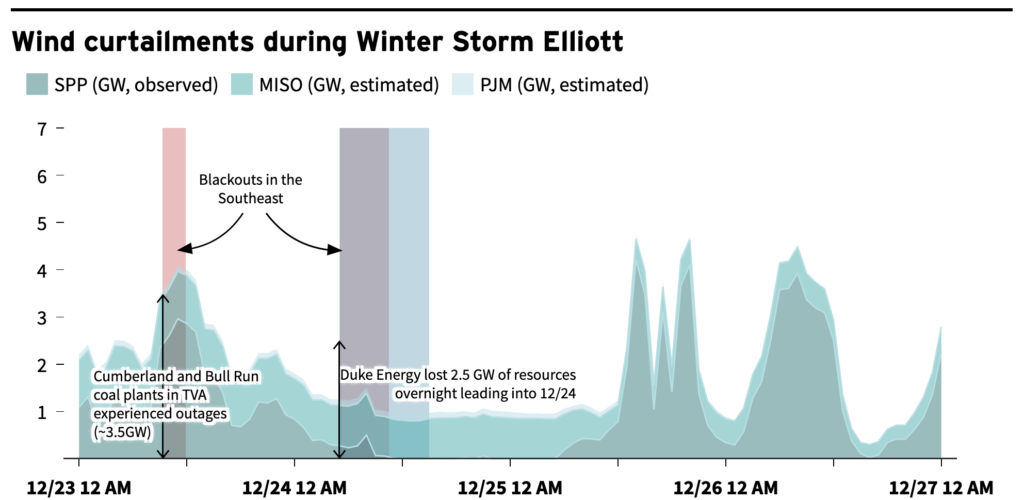 Wasted Wind Energy & Tenable Transmission During Winter Storm Elliott ...