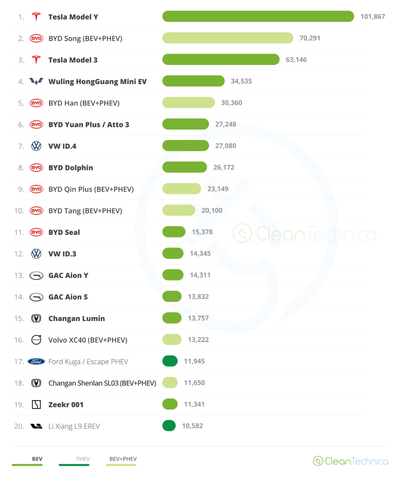 World EV Sales Report — Tesla Model Y Wins 1st Best Seller Title In ...