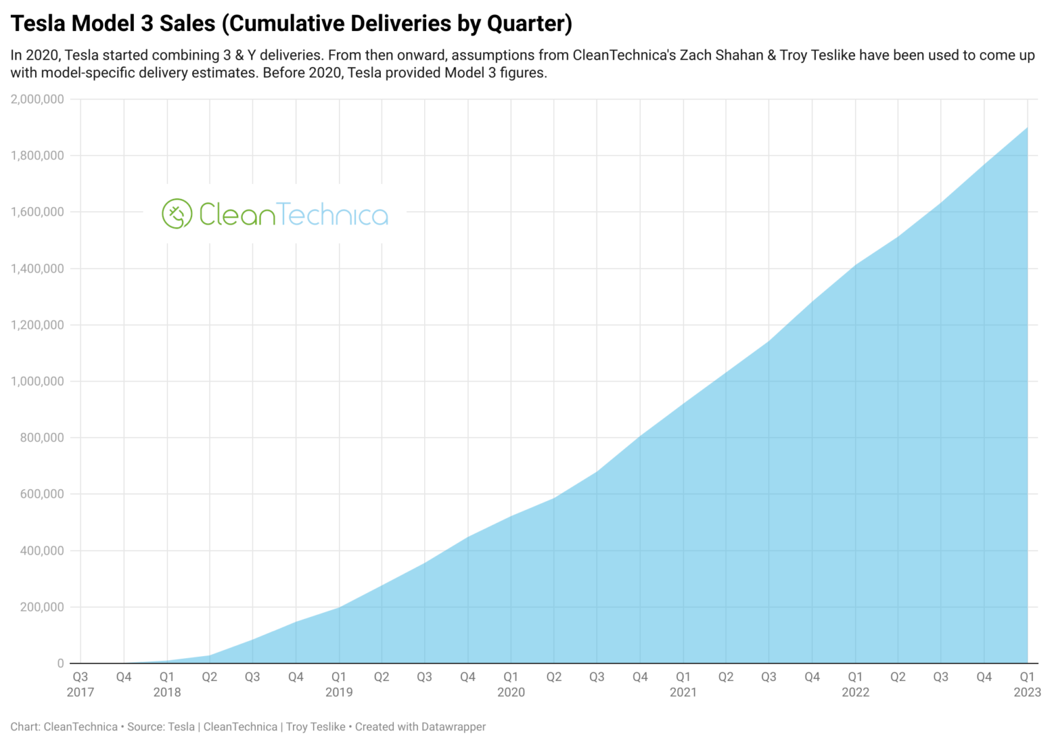 Tesla Just Passed 4 Million Cumulative Sales (Charts) - CleanTechnica