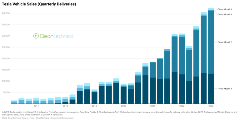 Tesla Just Passed 4 Million Cumulative Sales (Charts) - CleanTechnica