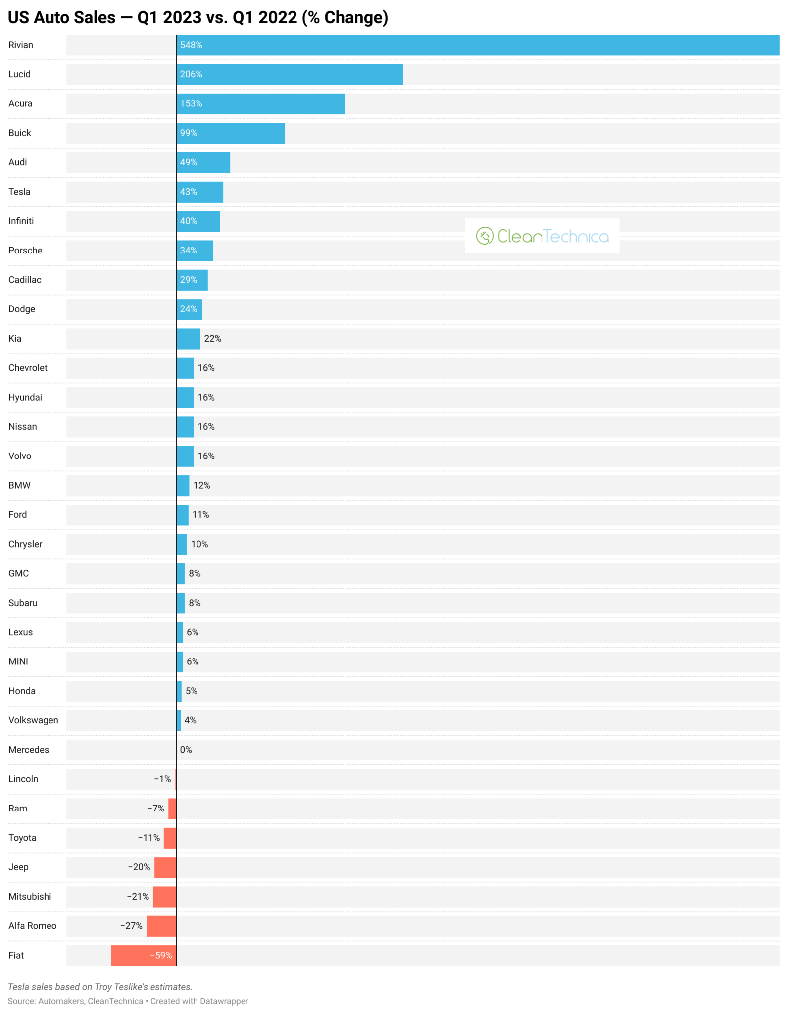 Tesla Now 8th Best Selling Auto Brand In USA — US Auto Sales +9% vs ...