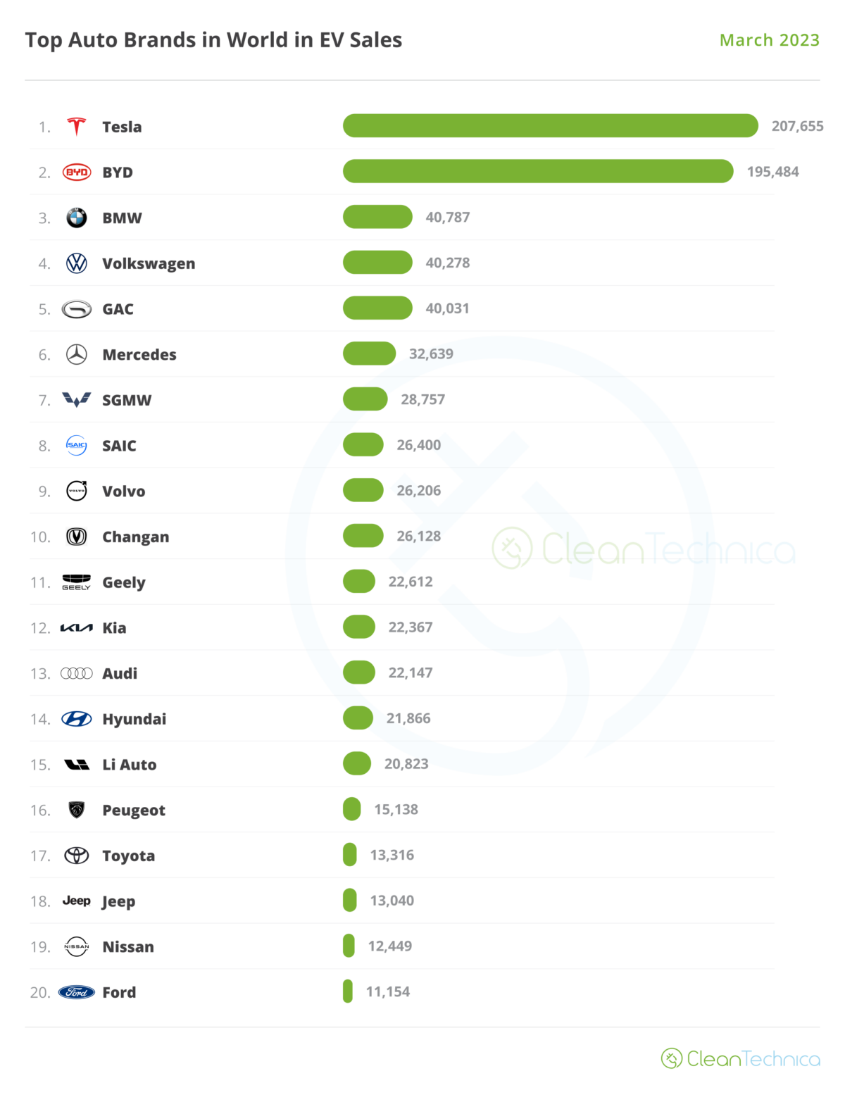 World BEV Sales Now 12% Of World Auto Sales - CleanTechnica