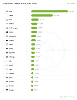 World EV Sales Now 14% Of World Auto Sales - CleanTechnica