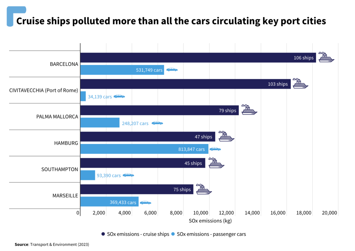 Europe's Luxury Cruise Ships Emit As Much Toxic Sulphur As 1 Billion ...