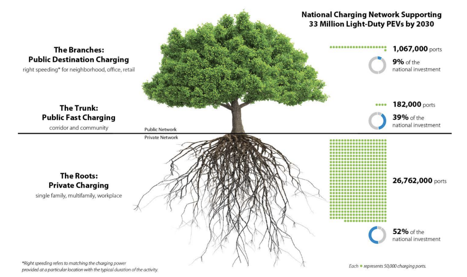 How Many Charging Stations Will Be Needed in 2030? A National ...