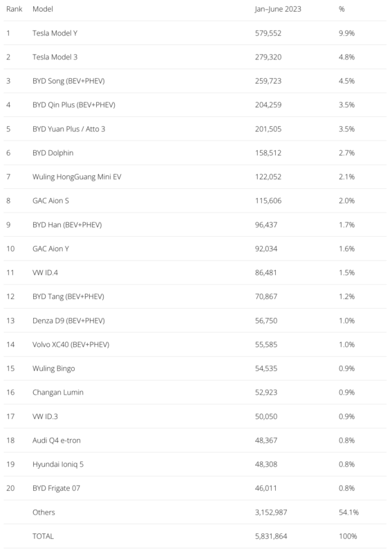 World EV Sales Now 19% Of World Auto Sales! - CleanTechnica
