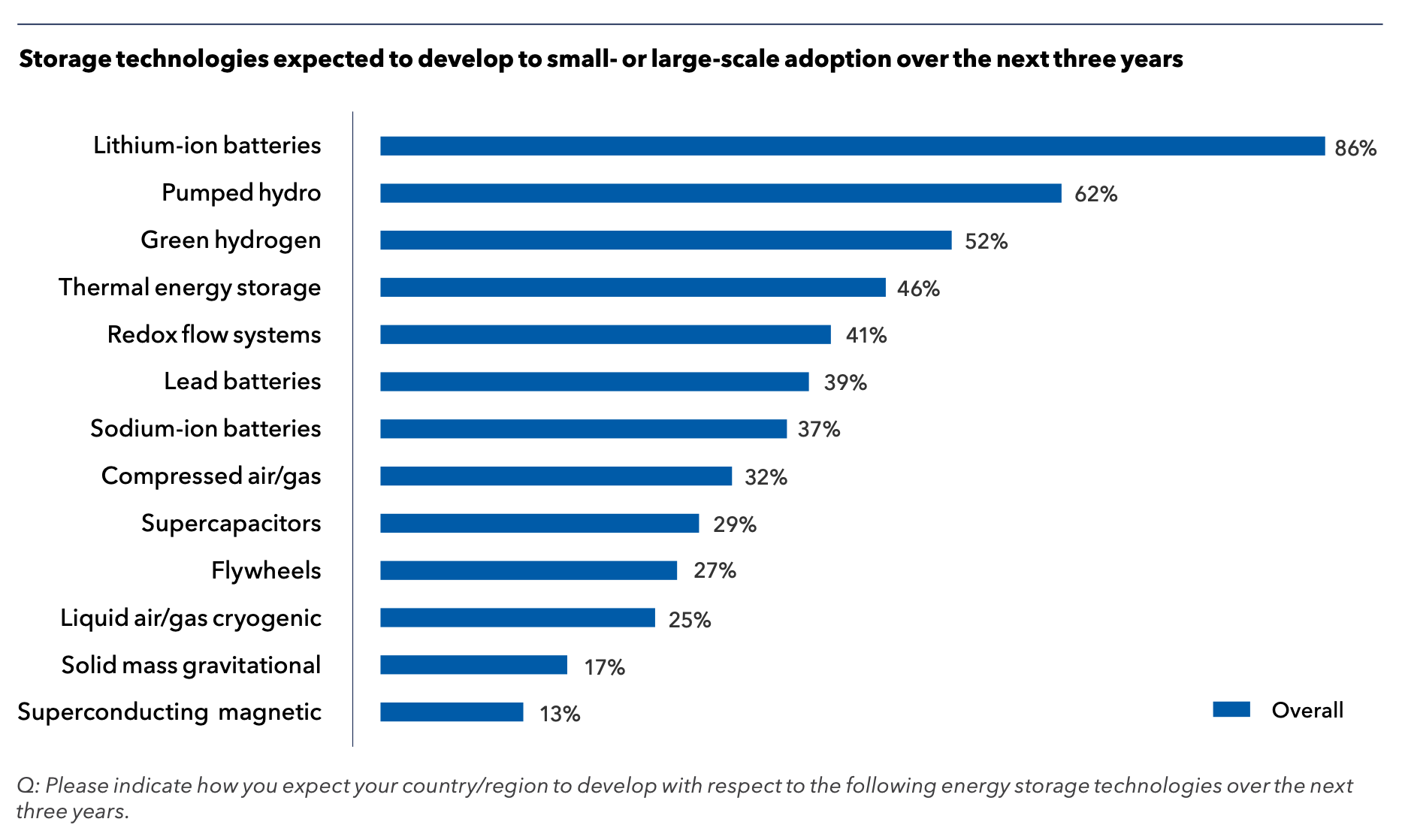 DNV/FT Grid Storage Report Is A Good Snapshot of Global Thinking ...