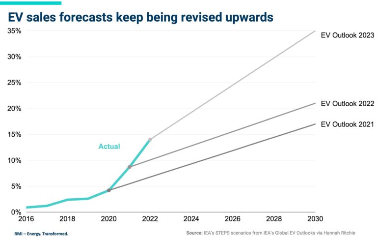 The EV Revolution in 5 Charts - CleanTechnica