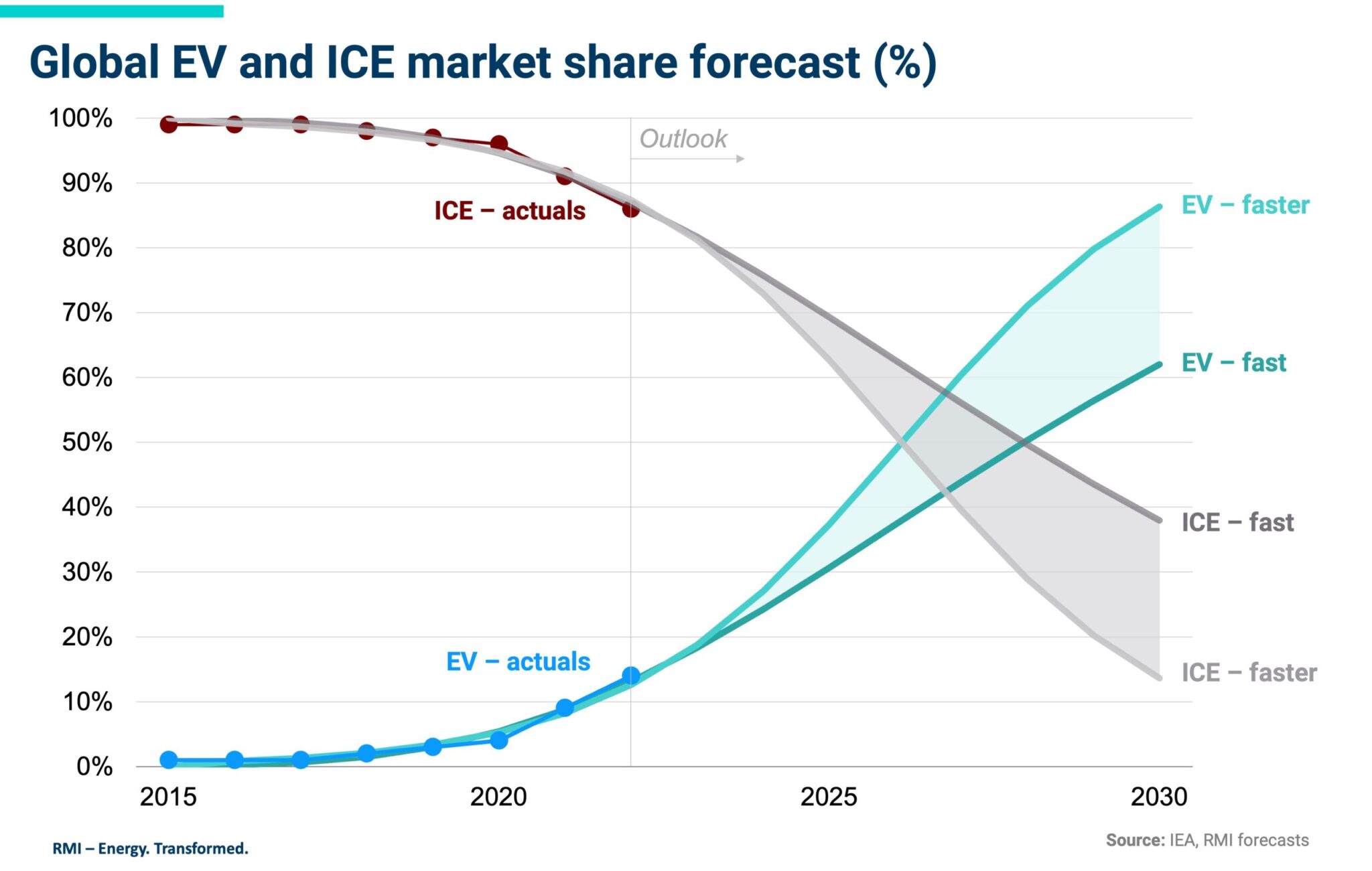 The EV Revolution in 5 Charts - CleanTechnica