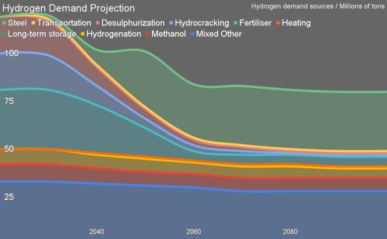 What's New On The Rungs Of Liebreich's Hydrogen Ladder? - CleanTechnica