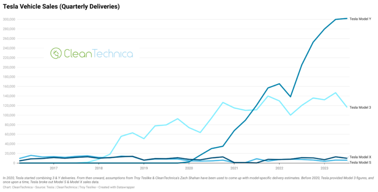 9 Tesla Quarterly Sales Charts - CleanTechnica