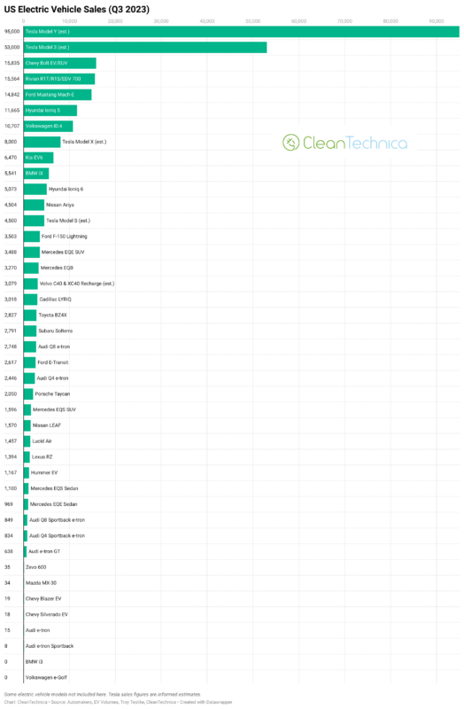 US BEV Sales Up 143% Over Q3 2021 - CleanTechnica