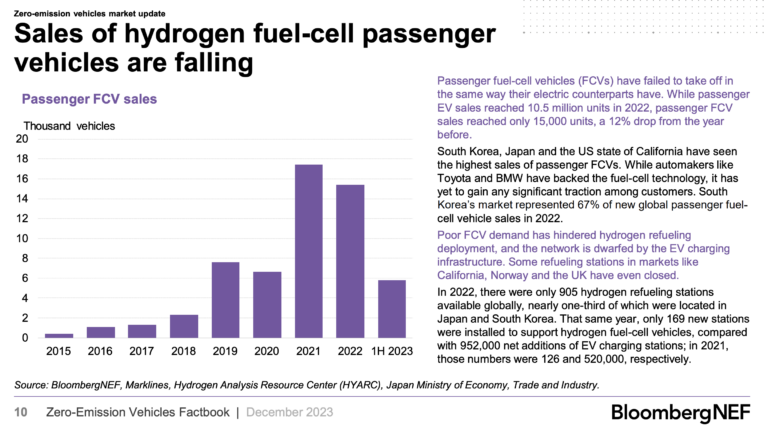 BNEF's Hilarious Charts Showing Tiny Hydrogen Vehicle Sales - CleanTechnica