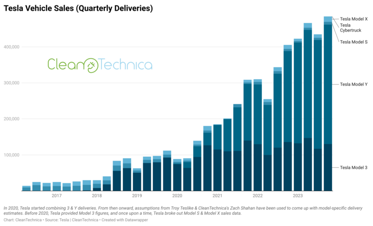 Tesla Sales Rise To New Heights — It's All About The Y! (Charts ...
