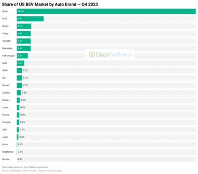 Top Automakers in EV Market Share in USA — Charts - CleanTechnica