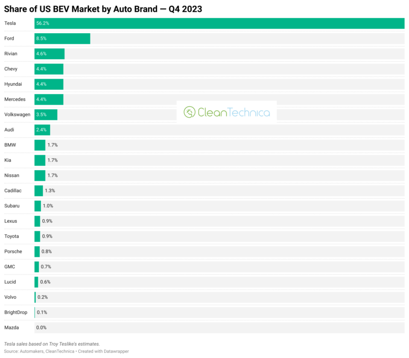 Top Automakers in EV Market Share in USA — Charts - CleanTechnica