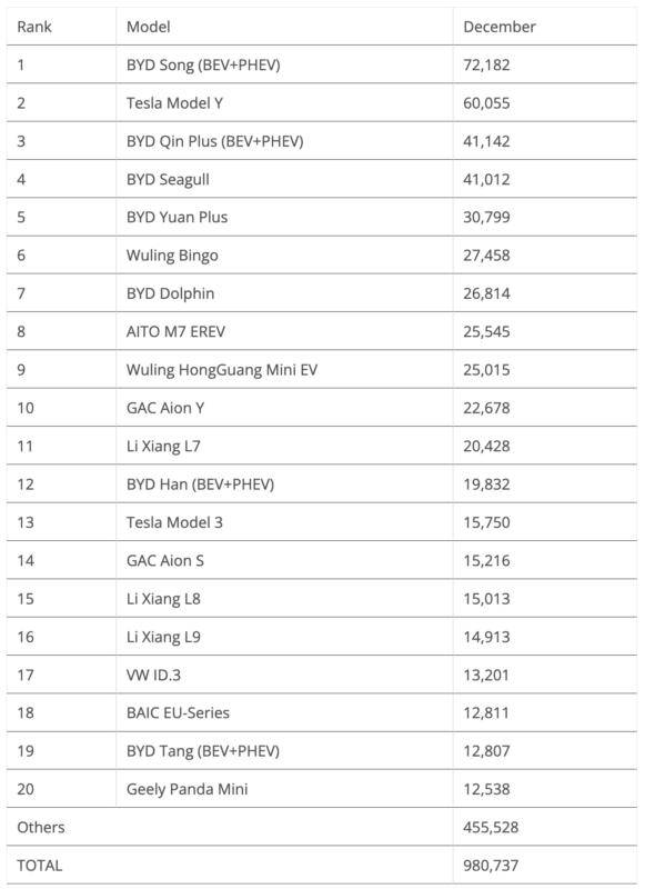 25% of New Car Sales in China Were 100% Electric in 2023! - CleanTechnica