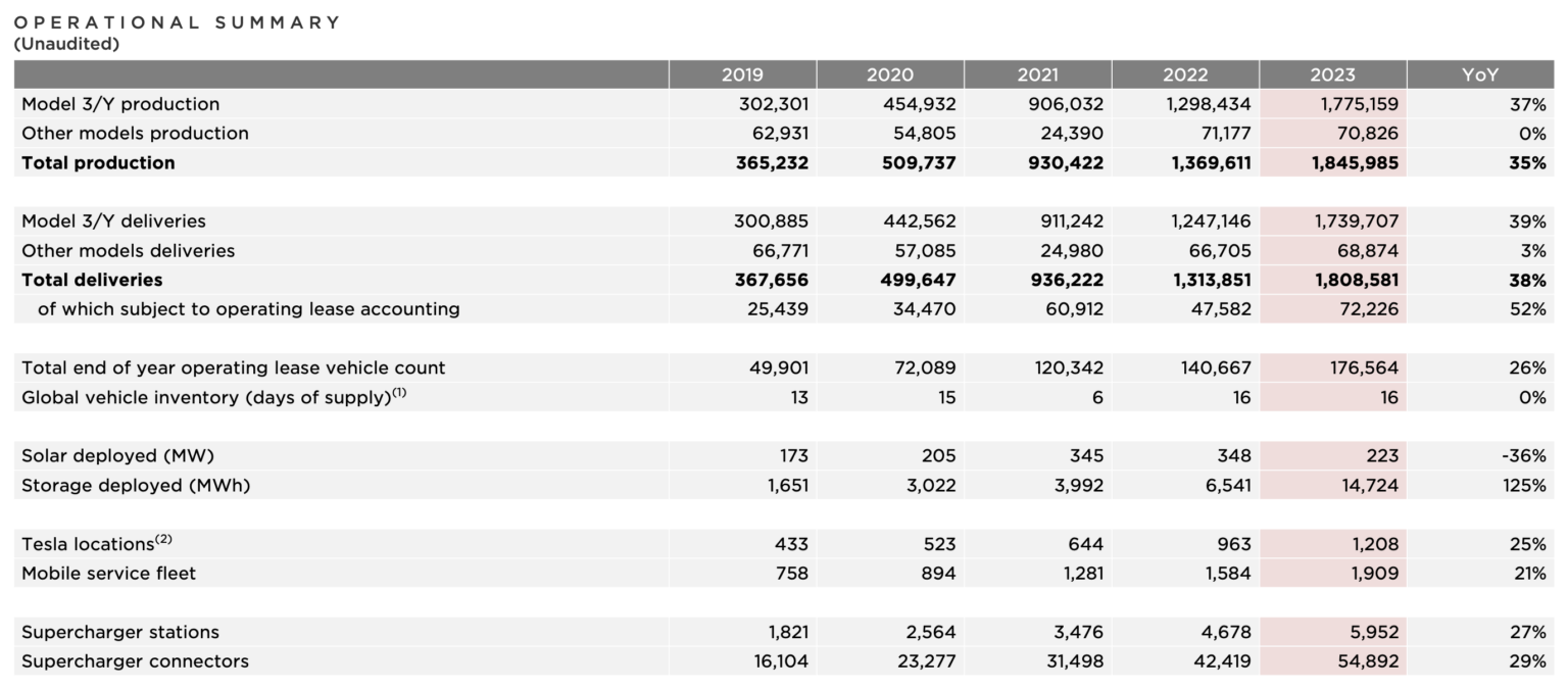 Tesla Financials Deep Dive — Massive Growth - CleanTechnica