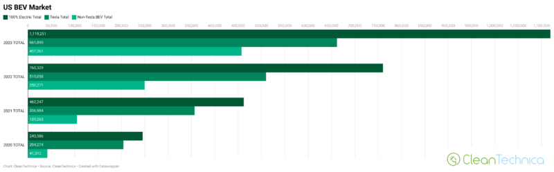 Tesla Model Y's Huge Growth in US Sales Visualized — Charts - CleanTechnica