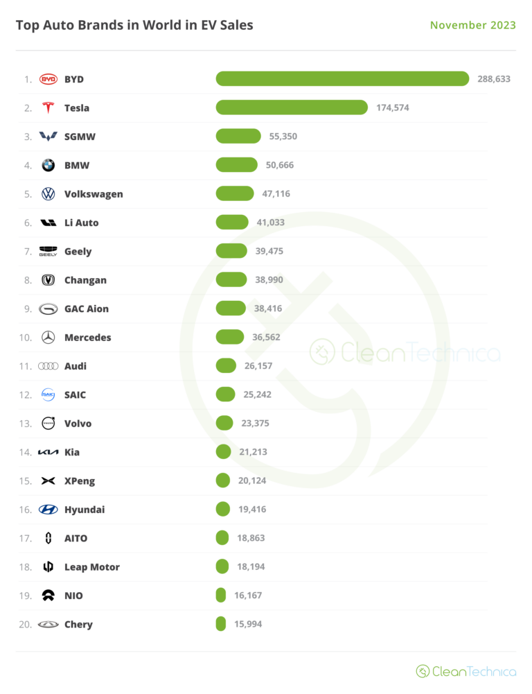 Top Electric Vehicle Brands in the World — BYD & Tesla in a Different ...