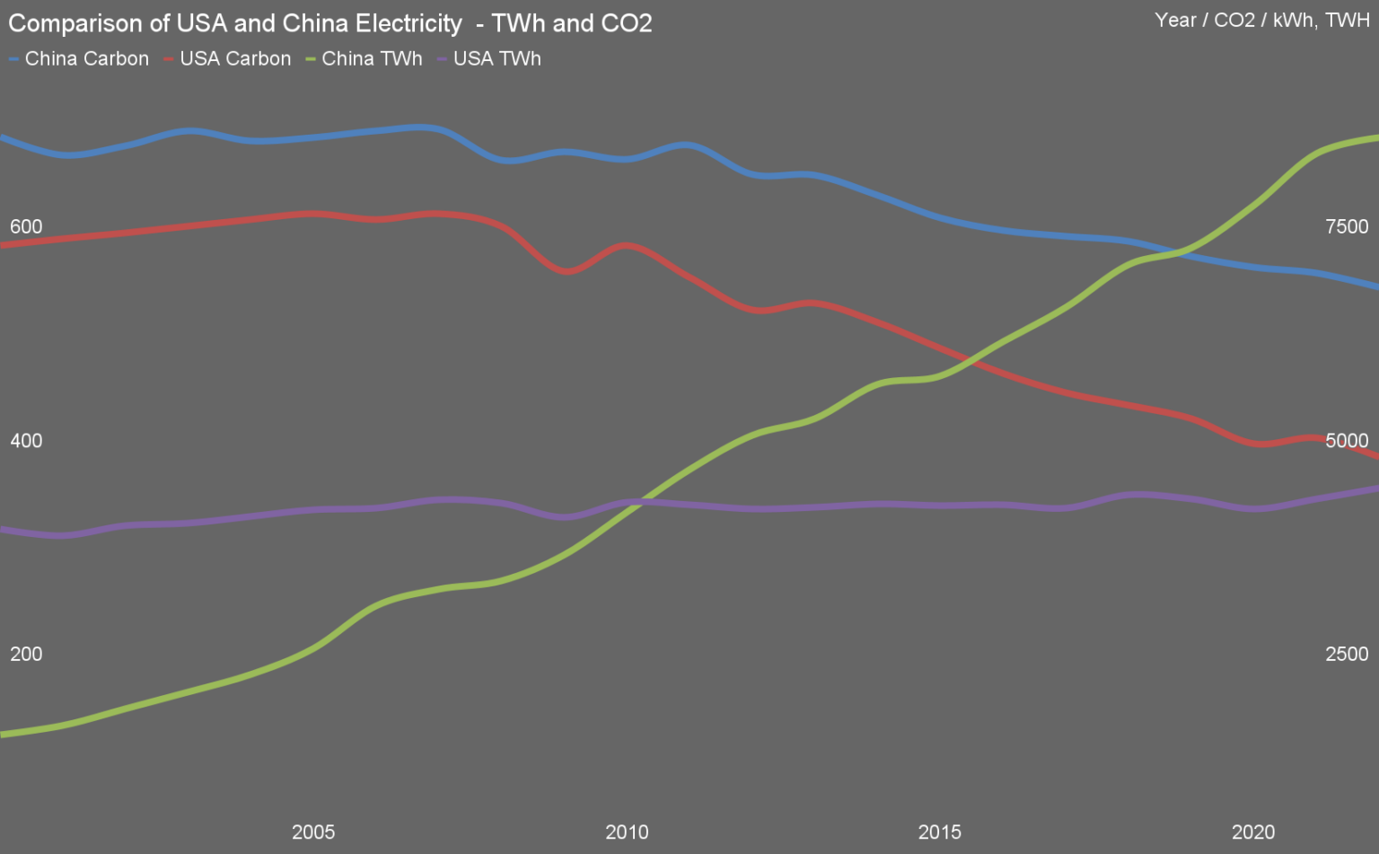 USA & China Electricity Generation TWh & CO2e Trajectories Since 2000 ...