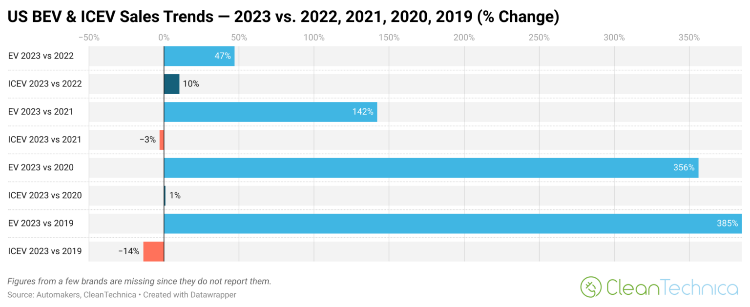 US EV Sales Up 385% Since 2019, Normal "ICE" Vehicle Sales Down 14% ...