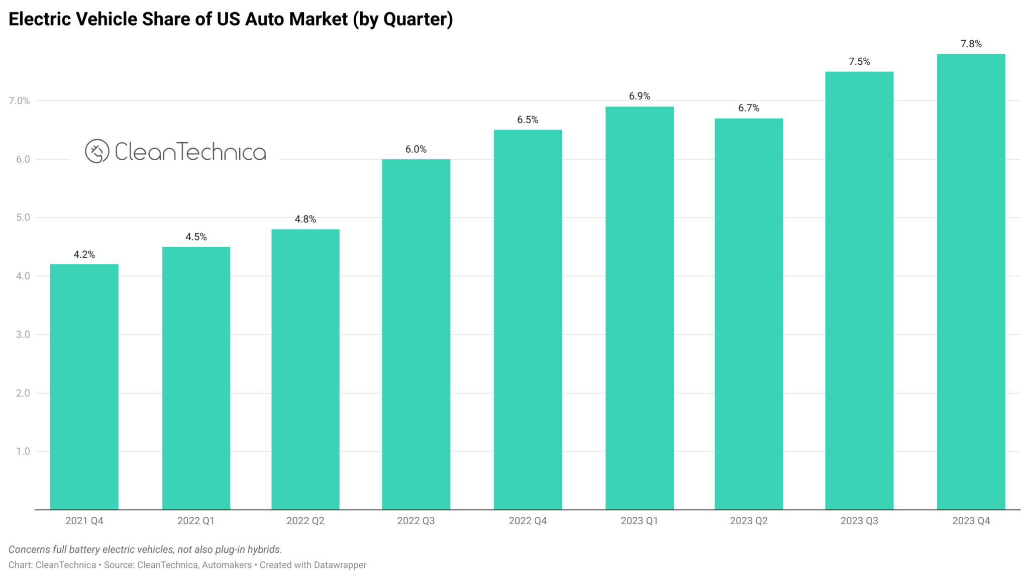 10 US Electric Car Sales Stats & 13 Charts - CleanTechnica