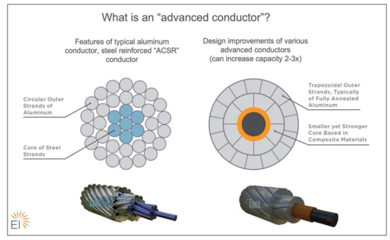 Replacing Wires Could Double How Much Electricity The US Grid Can ...