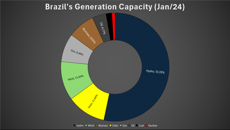 The Sun Shines in South America: Colombia & Brazil Give Large Boost to ...