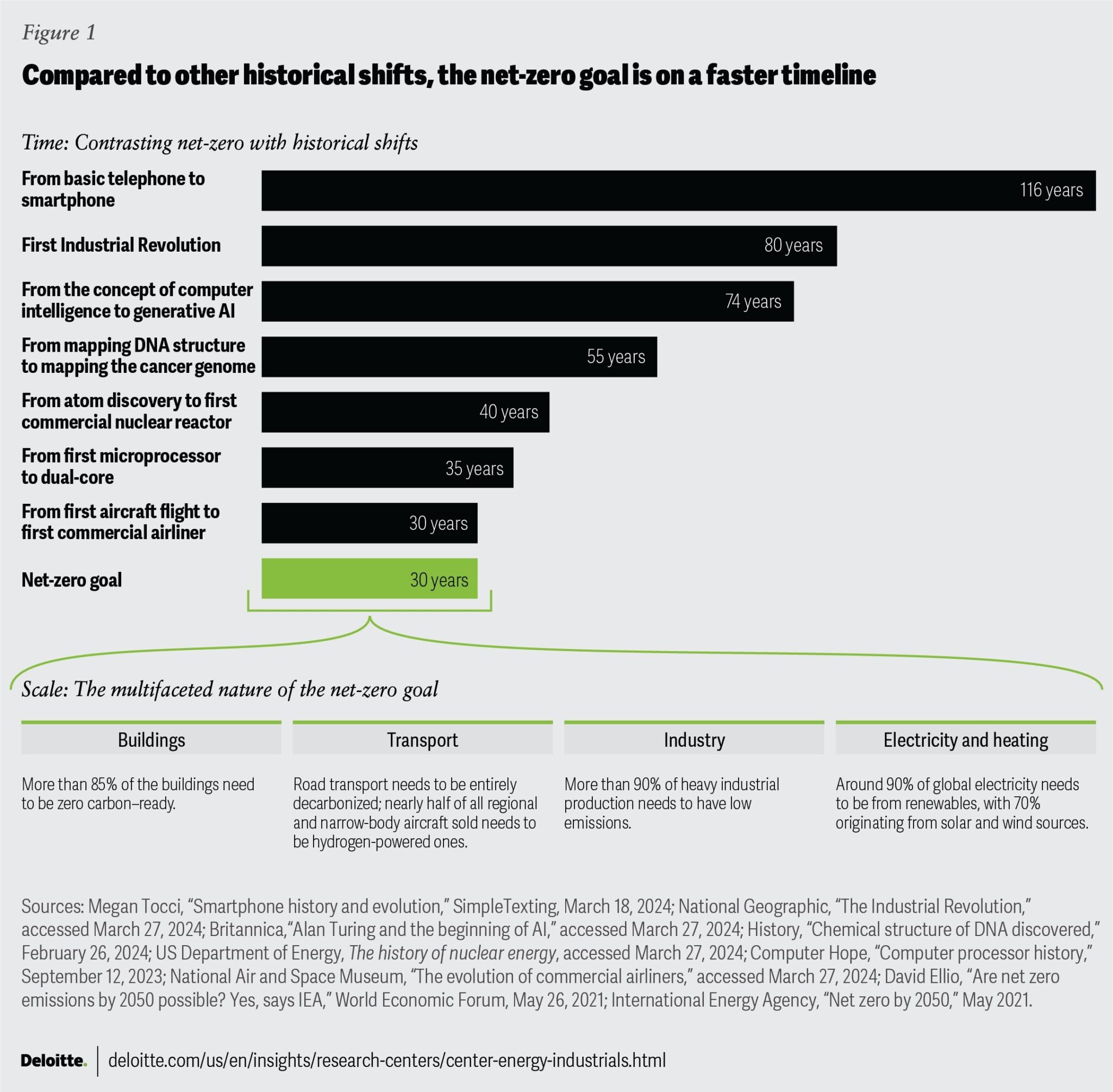 Deloitte Details Roadmap to Achieving Net-Zero Emissions by 2050 ...