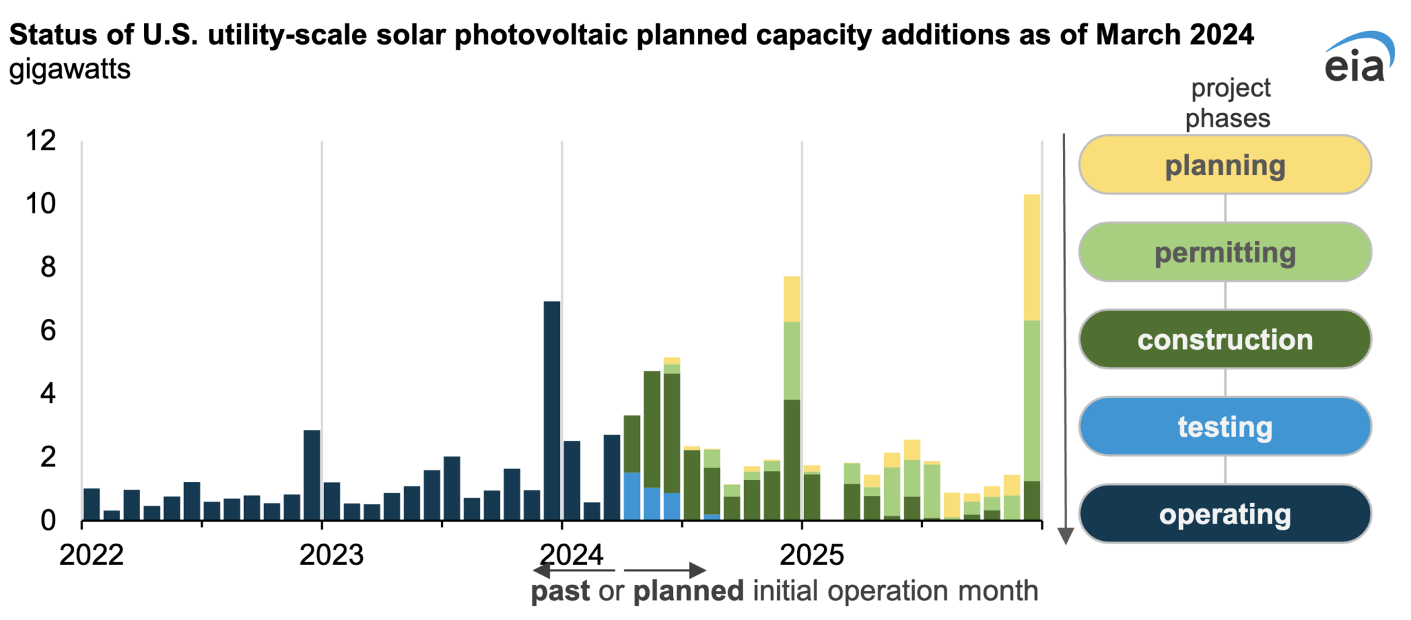 U.S. Electric Power Sector Reported Fewer Delays for New Solar Capacity ...