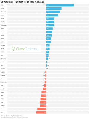 US Auto Sales Up 5% in Q1 vs. Q1 2023, Down 5% vs. Q1 2019 - CleanTechnica