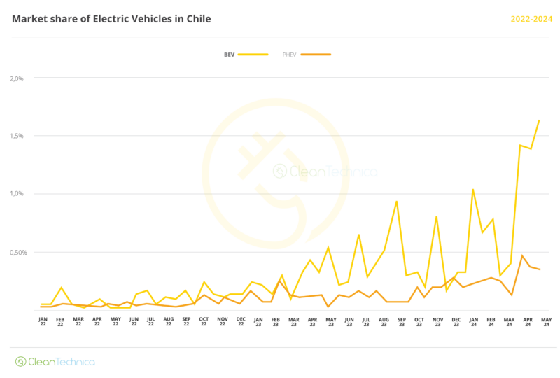 Chile EV Sales Report: Tesla & BYD Join Forces to Bring the EV Market ...