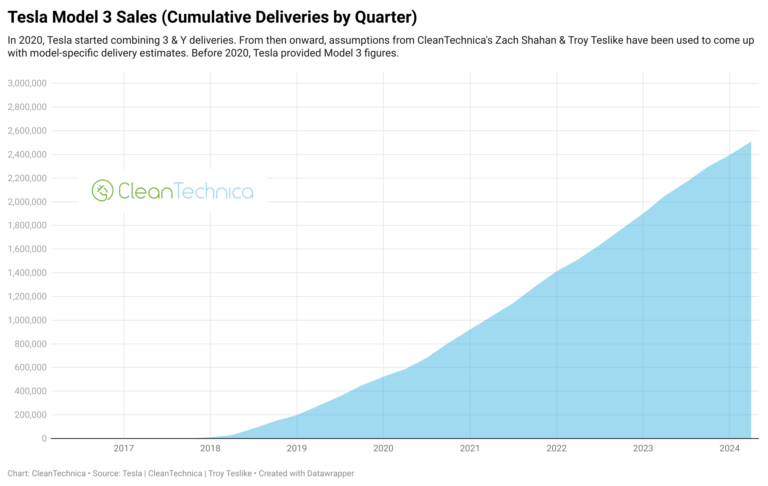 Tesla Quarterly Sales Over The Years — 13 Charts - CleanTechnica