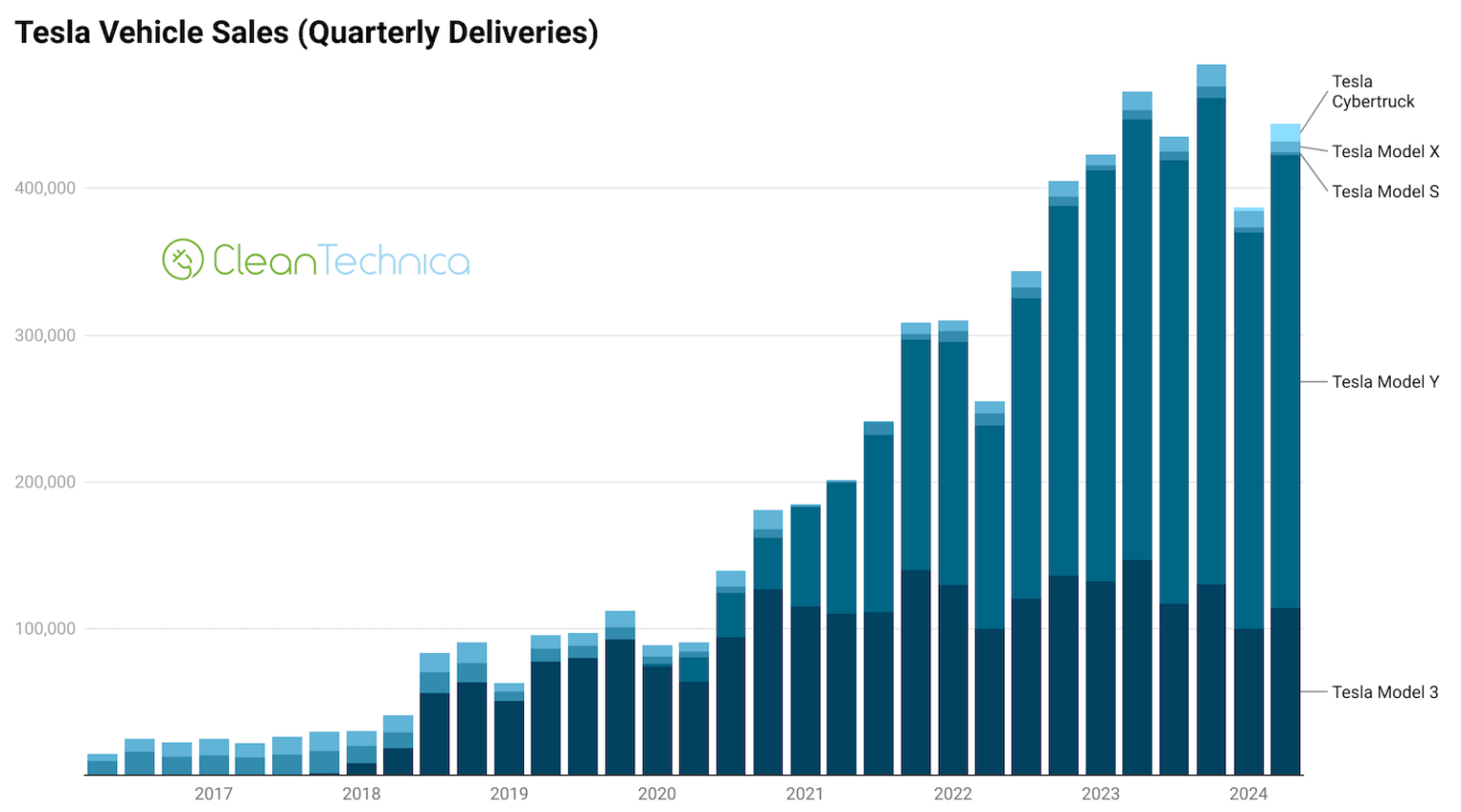 Tesla Quarterly Sales Over The Years — 13 Charts - CleanTechnica