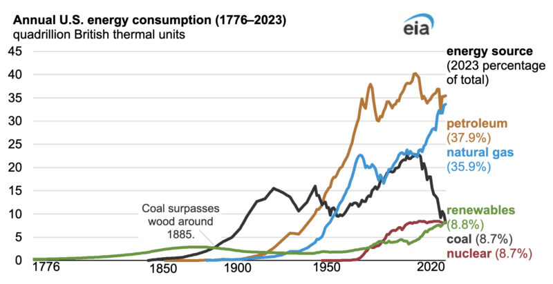 How Energy Sources Have Changed Throughout U.S. History - CleanTechnica