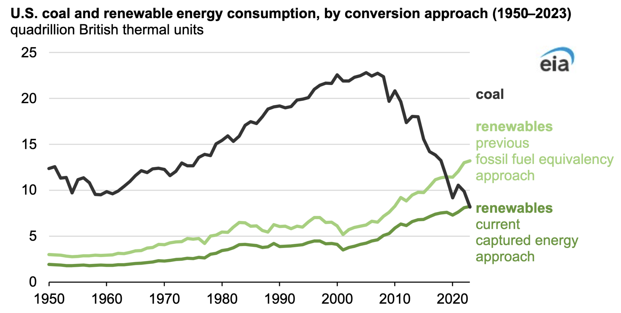 How Energy Sources Have Changed Throughout U.S. History - CleanTechnica