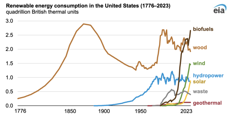 How Energy Sources Have Changed Throughout U.S. History - CleanTechnica