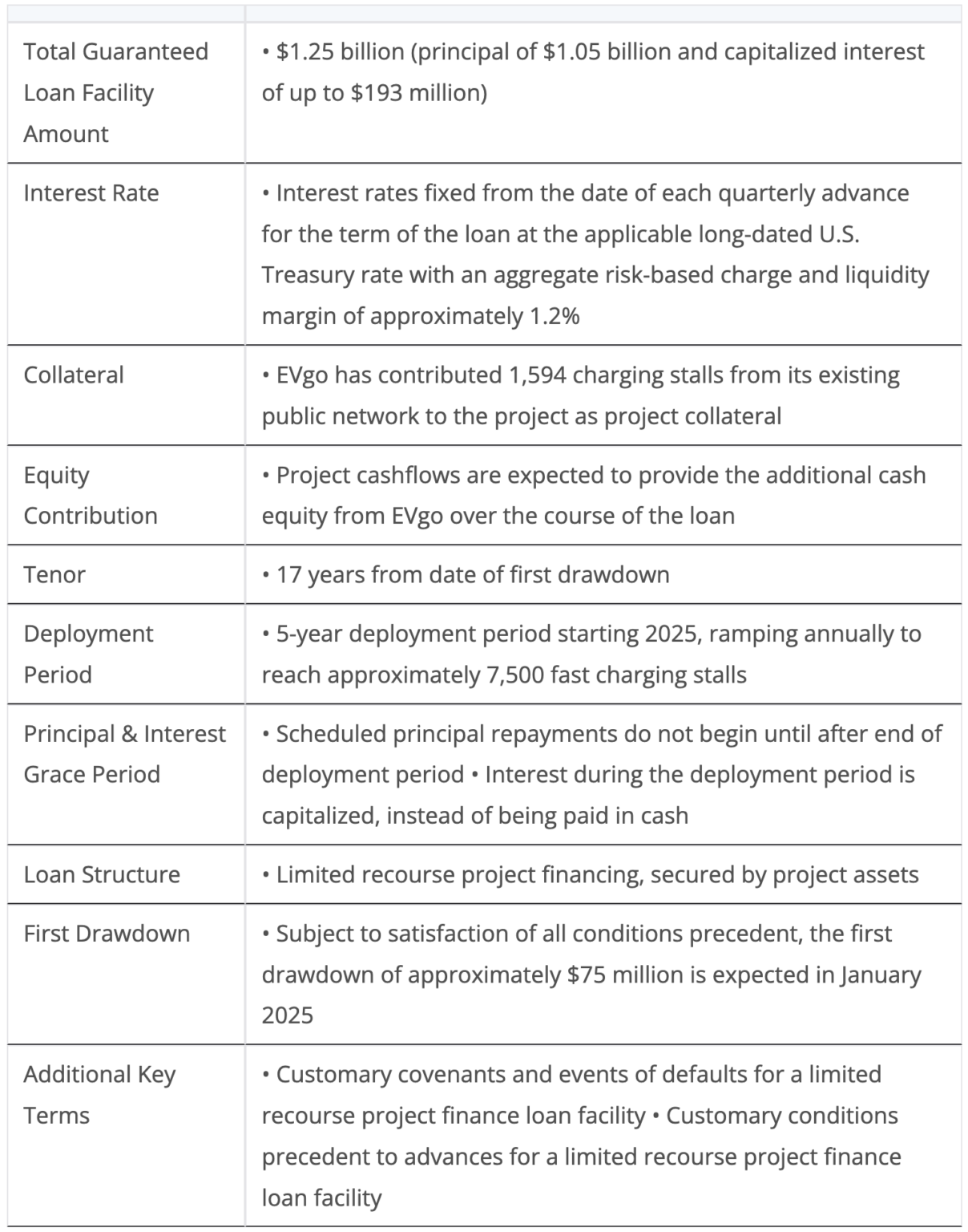 EVgo Shares New Construction of 7,500 High-Power Fast Charging Stalls ...