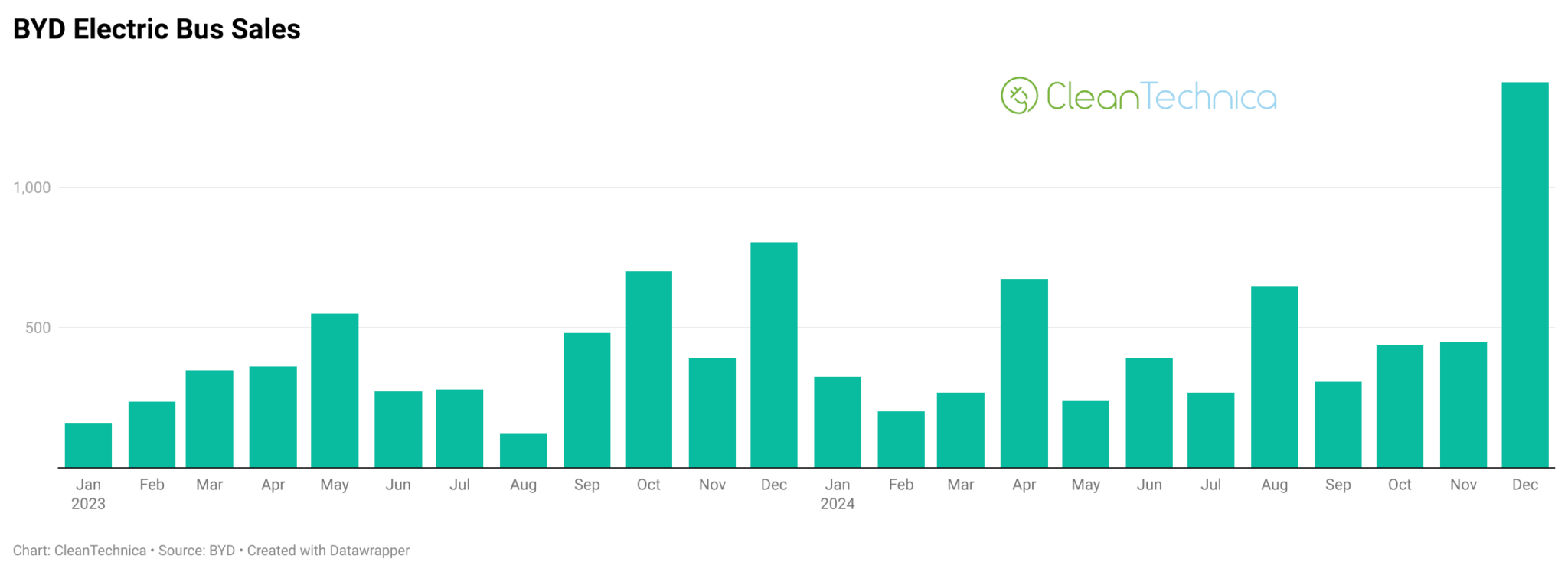 BYD Bus & Commercial Vehicle Sales Explode — Charts - CleanTechnica