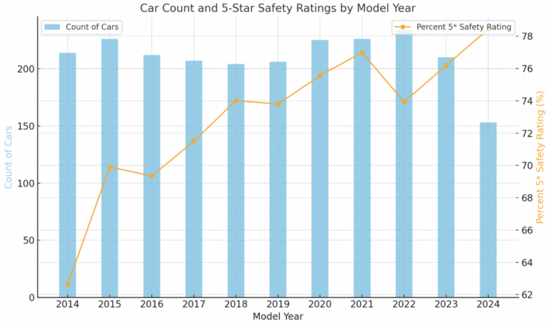 40% of Safest Car Brands Are Electric Vehicle Brands - CleanTechnica