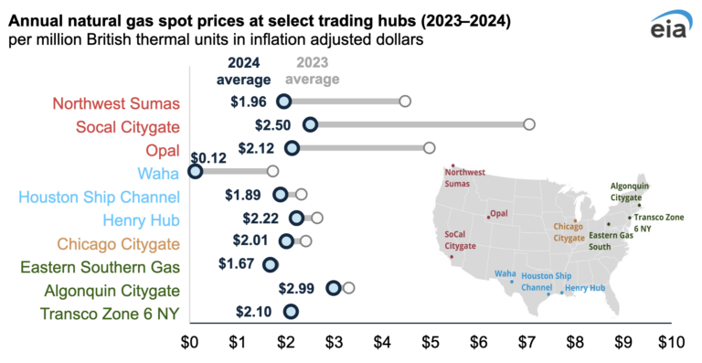 Natural Gas Spot Prices Fell Across Key Regional Trading Hubs in 2024 ...
