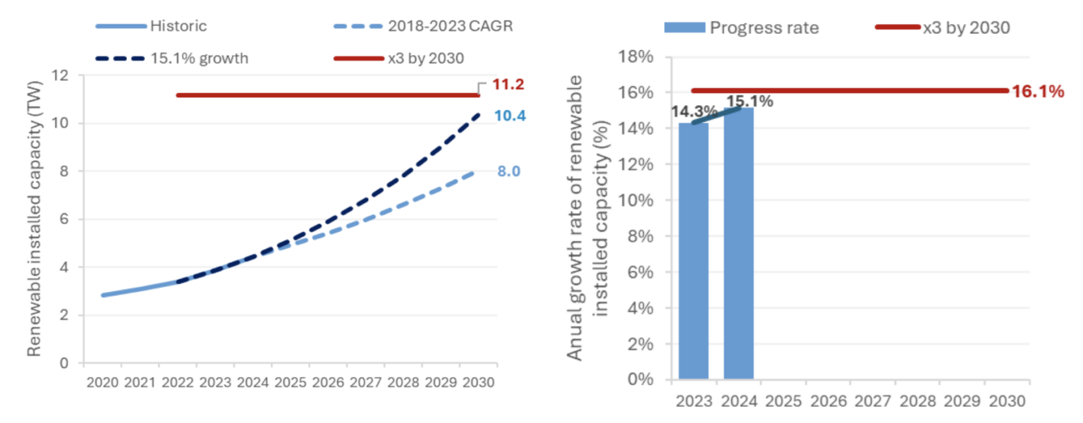 92.5% of New Power Capacity Added Worldwide in 2024 Was from Renewables ...